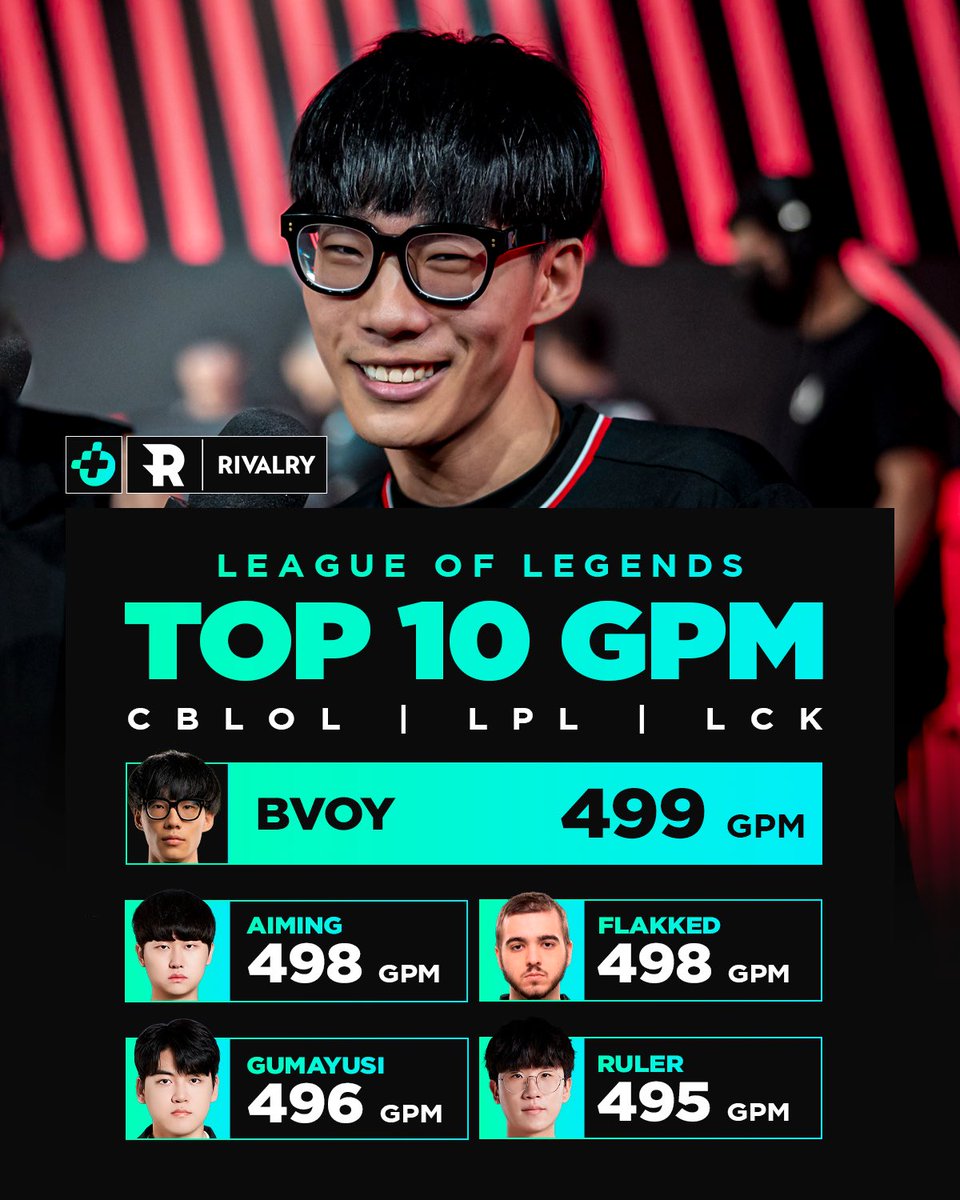 Mais Esports on Twitter: "O Bvoy é o jogador com a melhor média de Gold por minuto 🚨 Comparamos ...