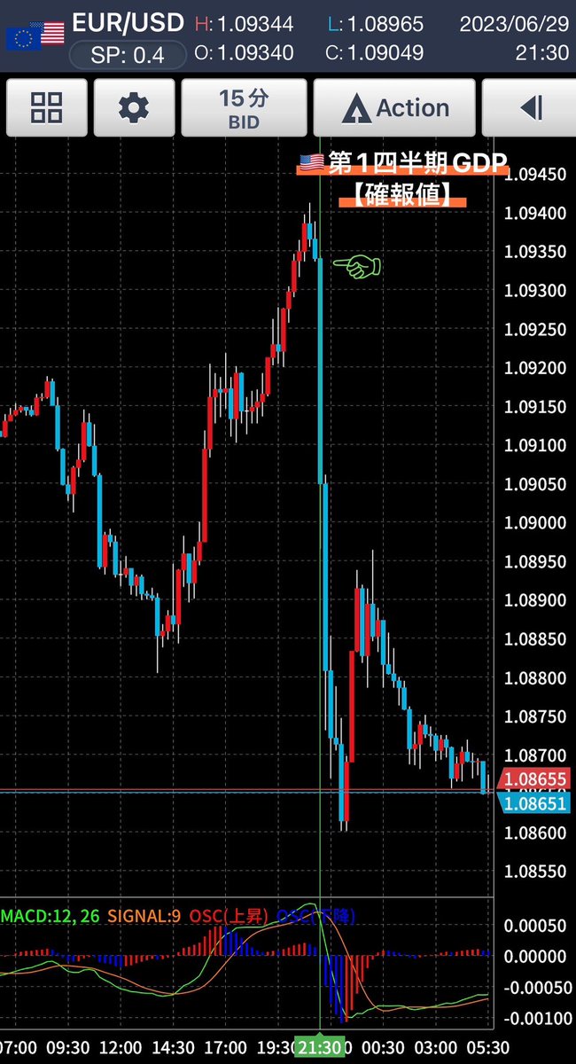 羊飼いFX on Twitter: " 6月29日(木)の為替チャート 👉21時30分に🇺🇸第1四半期GDP【確報値】が発表👀 ・ドル円15分足(早朝→NYクローズ) ・ドル円5分足(NY ...
