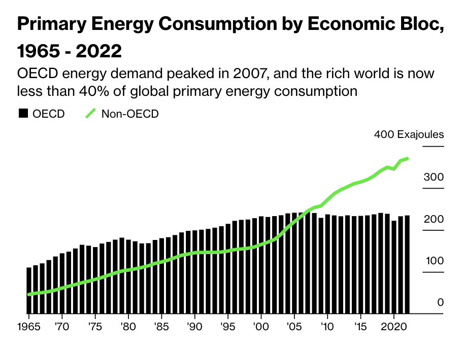 Hamid on Twitter: "خطر نمودارهای بسیار عالی ⚠️ #رشتو ۱ وضعیت بازار #انرژی جهان در ۴ نمودار #گذار ...