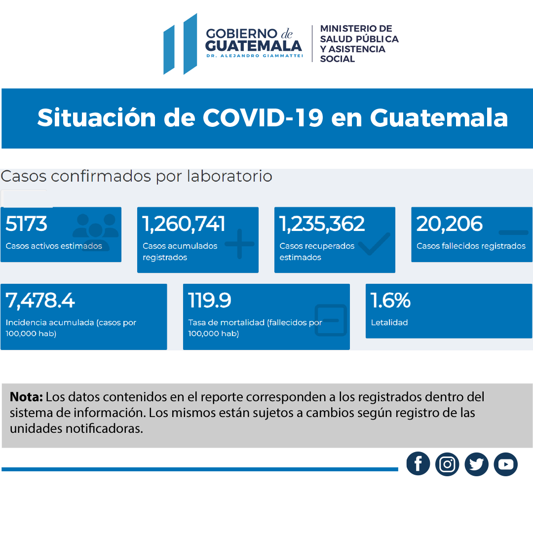 Ministerio De Salud Pública On Twitter Actualización Mspas