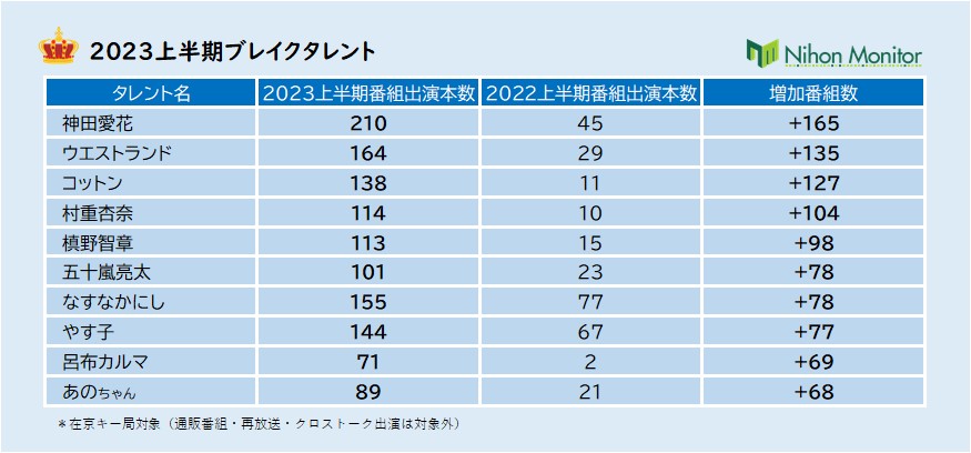 ニホンモニター株式会社 On Twitter / 📺tv番組 🔥2023上半期ブレイクタレント テレビ出演本数が急上昇のタレントさんをご紹介! 神田愛花 165本 ウエストランド