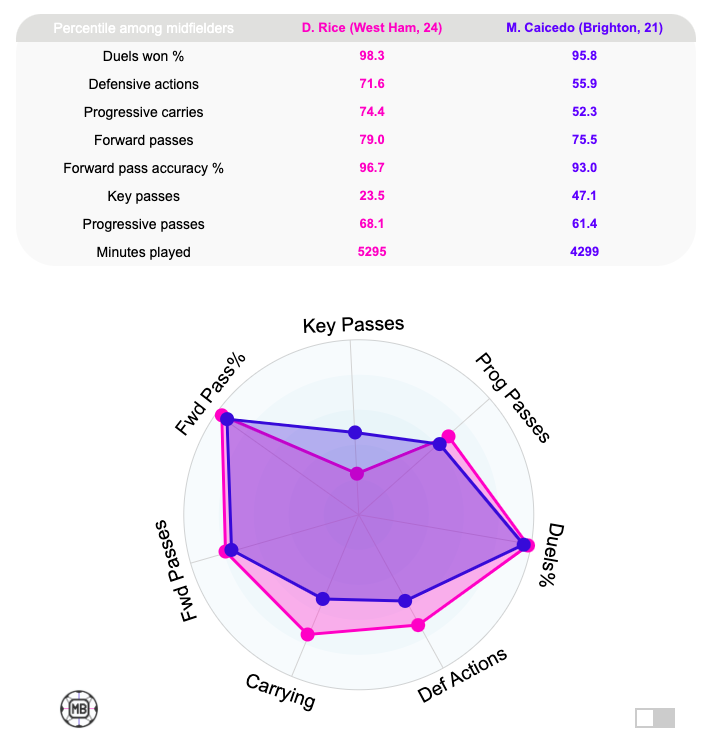 DataMB on Twitter: "@FabrizioRomano COMPARED 📊 Declan Rice vs Moisés Caicedo (2022/23) Radar ...