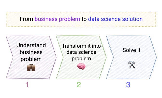Junior data scientists 𝗔𝗥𝗘 𝗧𝗢𝗟𝗗 the problems they need to solve. Senior ...