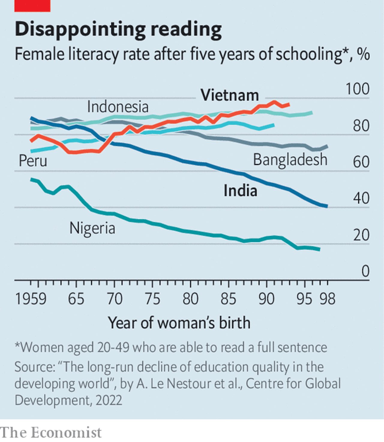 Literacy Rate Asia