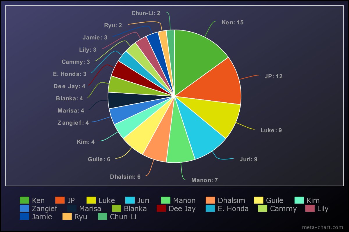 AlietteFaye | Day -232 A.K.I. Main on Twitter: "Breakdown of the top 100 ranked players ...