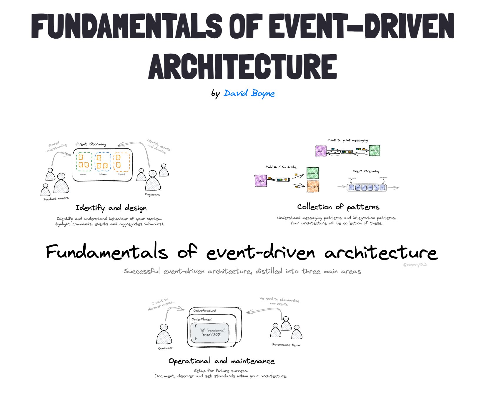 David Boyne 🚀 on Twitter: "Fundamentals of event-driven architecture Here are some thoughts I ...