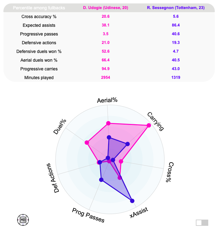 DataMB on Twitter: "@FabrizioRomano COMPARED 📊 Destiny Udogie vs Ryan Sessegnon 📊 Destiny Udogie ...