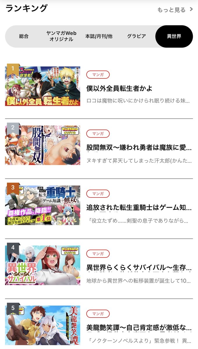 ヤンマガWeb on Twitter: "🎊異世界作品ランキング🎊 第1位『#僕以外全員転生者かよ』 https://yanmaga.jp/comics/%E5%83%95%E4%BB%A5 ...