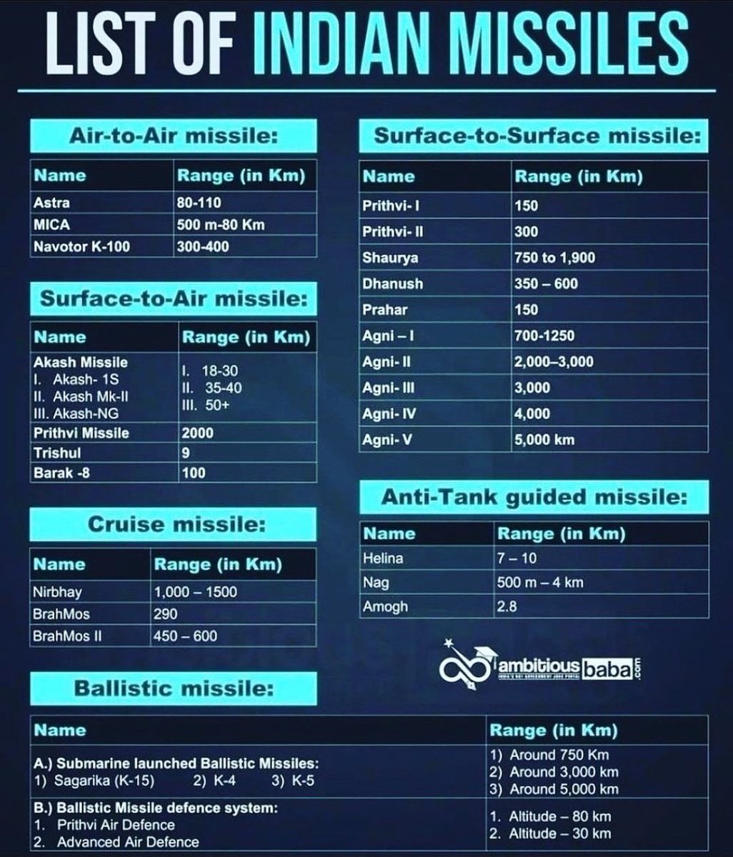 Indian Army Missiles List Indian Servicemen Hold Demonstration Of