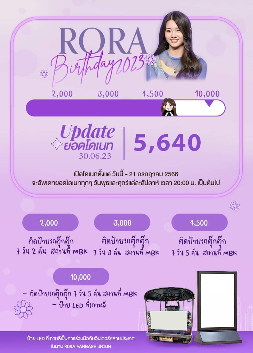 RORA THAILAND on Twitter: "#อัพเดทยอดเงินโดเนทบ้านโรร่า 30/06/66 ยอดโดเนทล่าสุด: 5,640 บาท ...