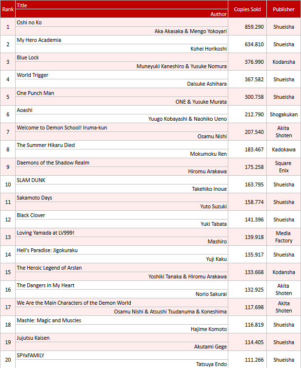 Shonen Jump News on Twitter: "Oricon's June Top 20 by Series."
