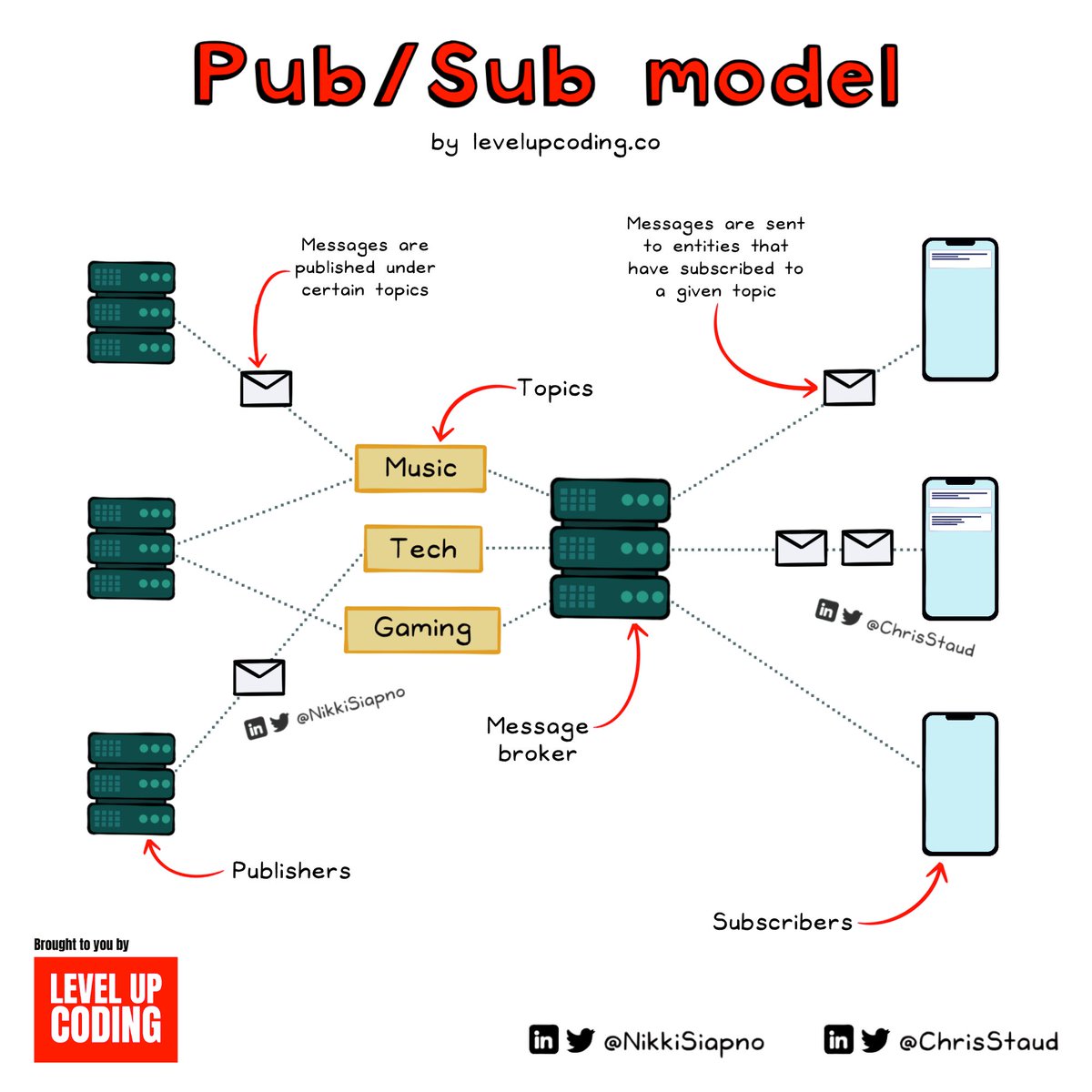 Nikki Siapno on Twitter: "Ever wonder how Twitter can handle BILLIONS of notifications for ...