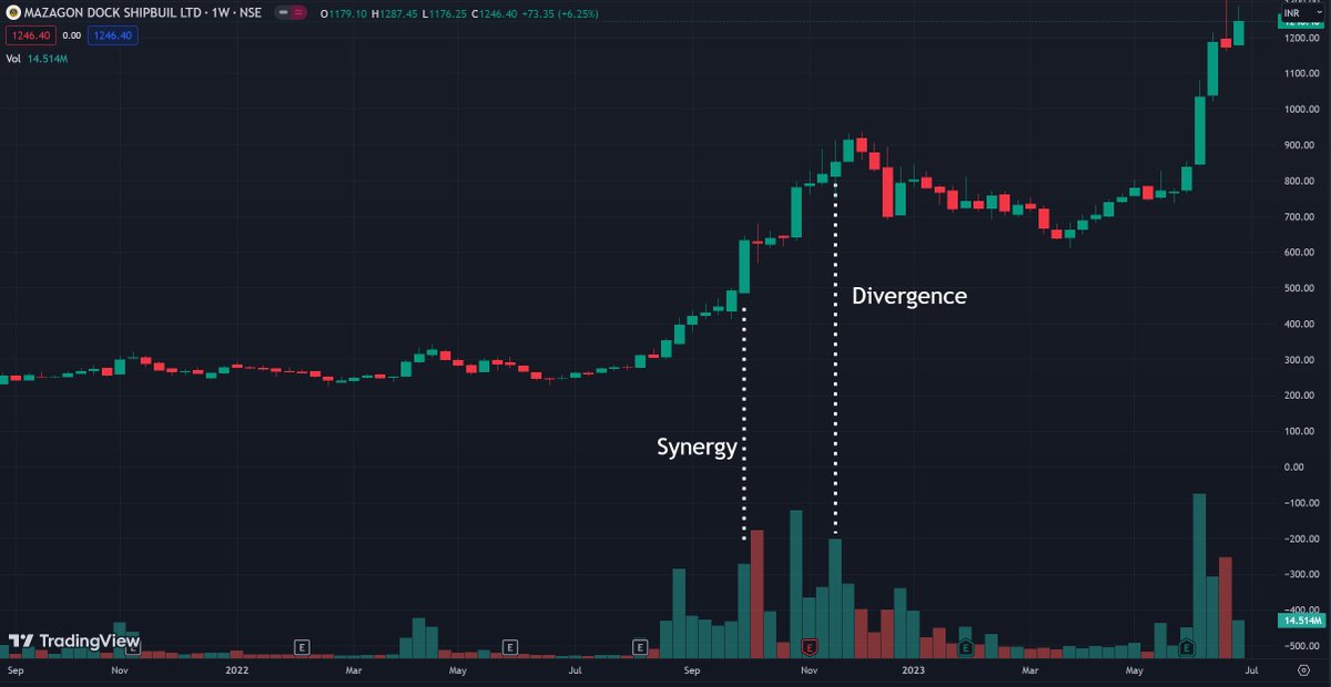 This concept is taught for INR 50k by many Stock market traders. This ...