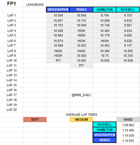 RBR Daily on Twitter: "FP1 - Long run average lap times on the ⚪ Hard Compound Russell: 1:09.862 ...
