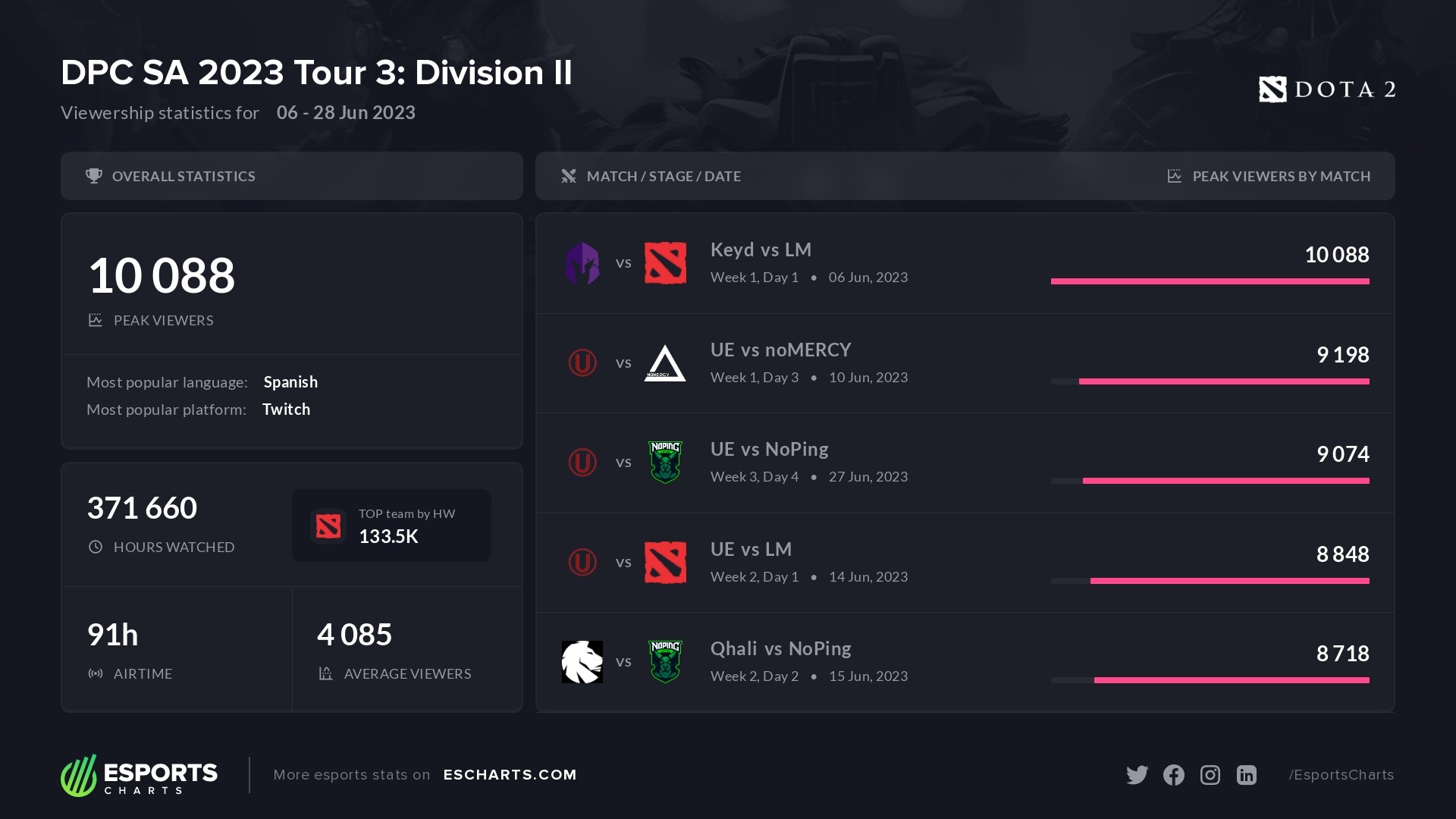 Esports Charts 🇺🇦 on Twitter: "The DPC SA 2023 Tour 3: Division II for @VivoKeyd 🇧🇷 First Place ...