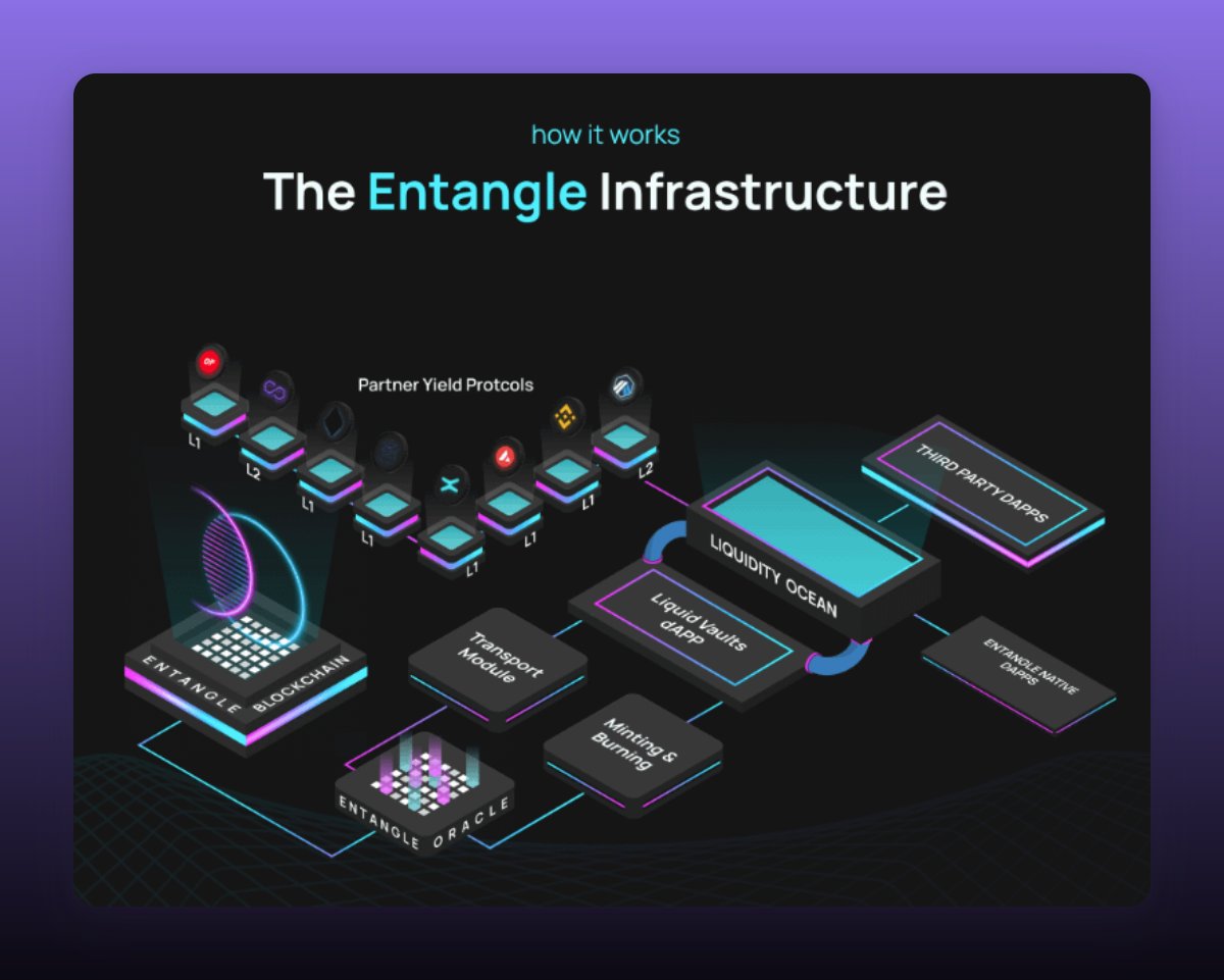 Imagine a future where every yield asset is LIQUID. @Entanglefi has the potential to redefine ...
