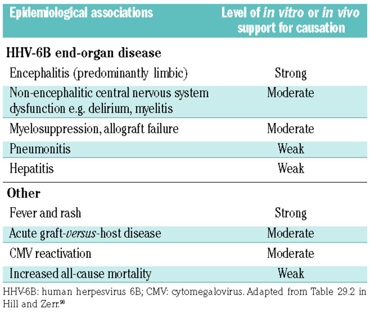 😱Complications in hematology😱 Human herpes virus 6 (HHV-6) infection A ...