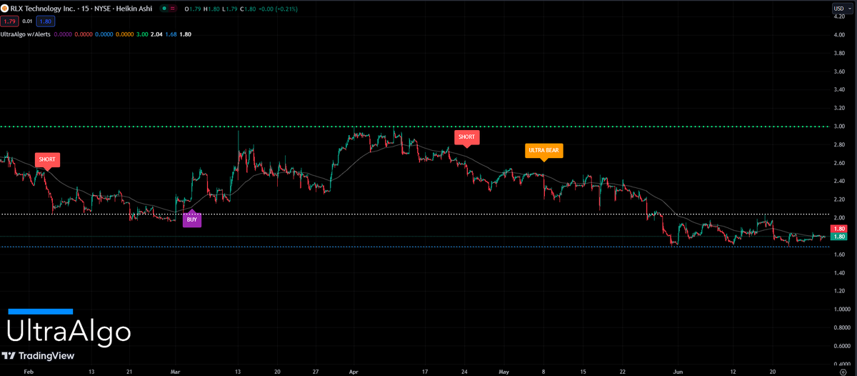 $RLX Awaiting Buy Signal based off 4 signals on the 15-min chart. Free ...