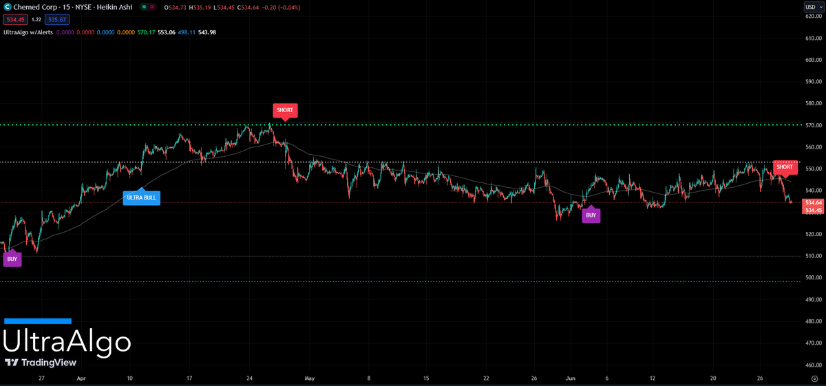 $CHE Awaiting Buy Signal based off 5 signals on the 15-min chart. Free trial at https://t.co ...