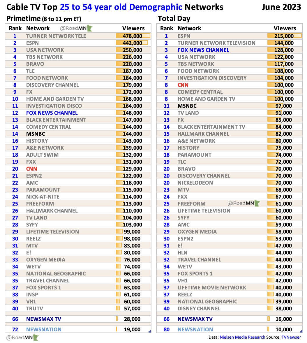 RoadMN 📈 on Twitter: "Cable TV Top Demo Networks - June 2023 Primetime 1⃣ @NBAonTNT 2⃣ @ESPN 3⃣ ...