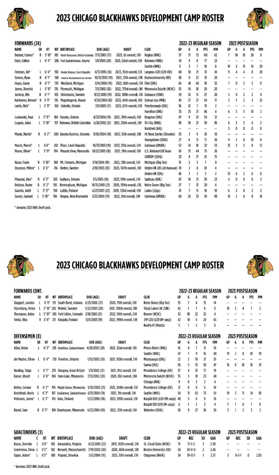 Chicago Black Hawks Roster
