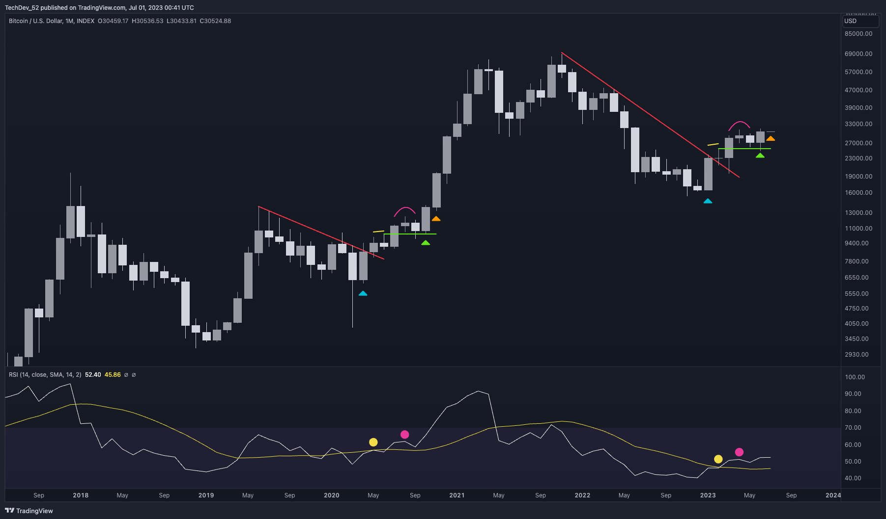 TechDev on Twitter: "Next we'll find out if July 2023 ≈ Nov 2020. #Bitcoin https://t.co ...