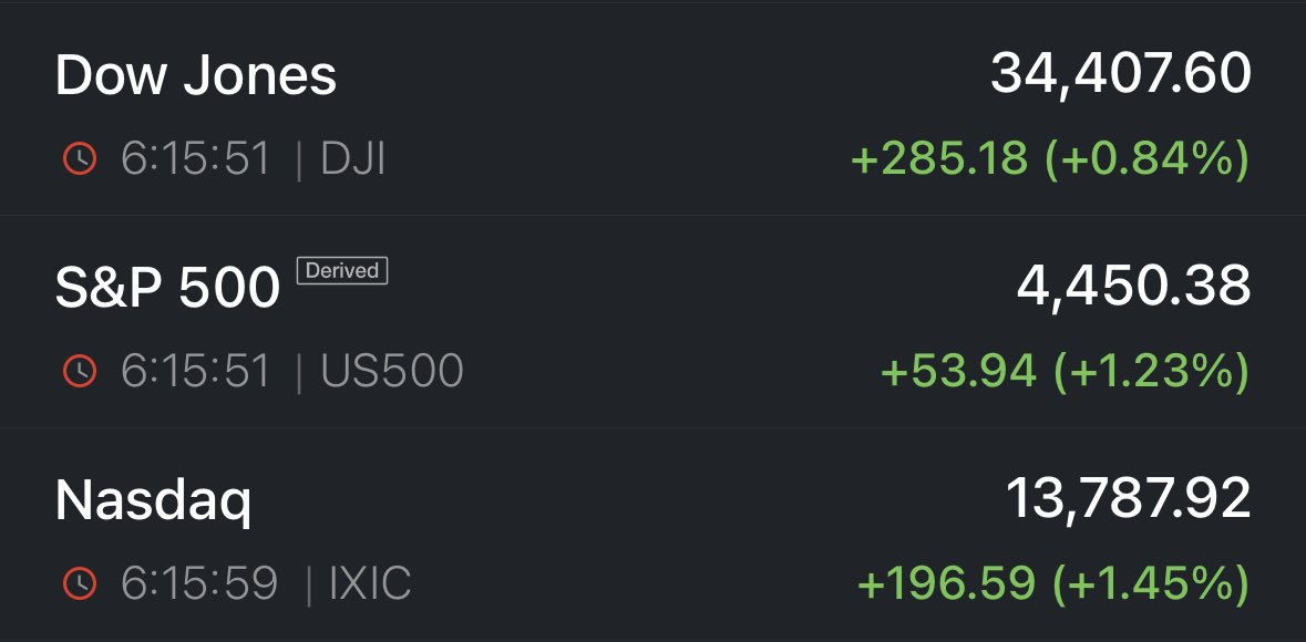 きたちゃん@アラフォーからの株式投資 🇺🇸S&P500信頼 on Twitter: "PCEのポジティブサプライズを受け米国相場は3指数すべて1%前後の上昇📈特にNASDAQが1.45%の上げ ...