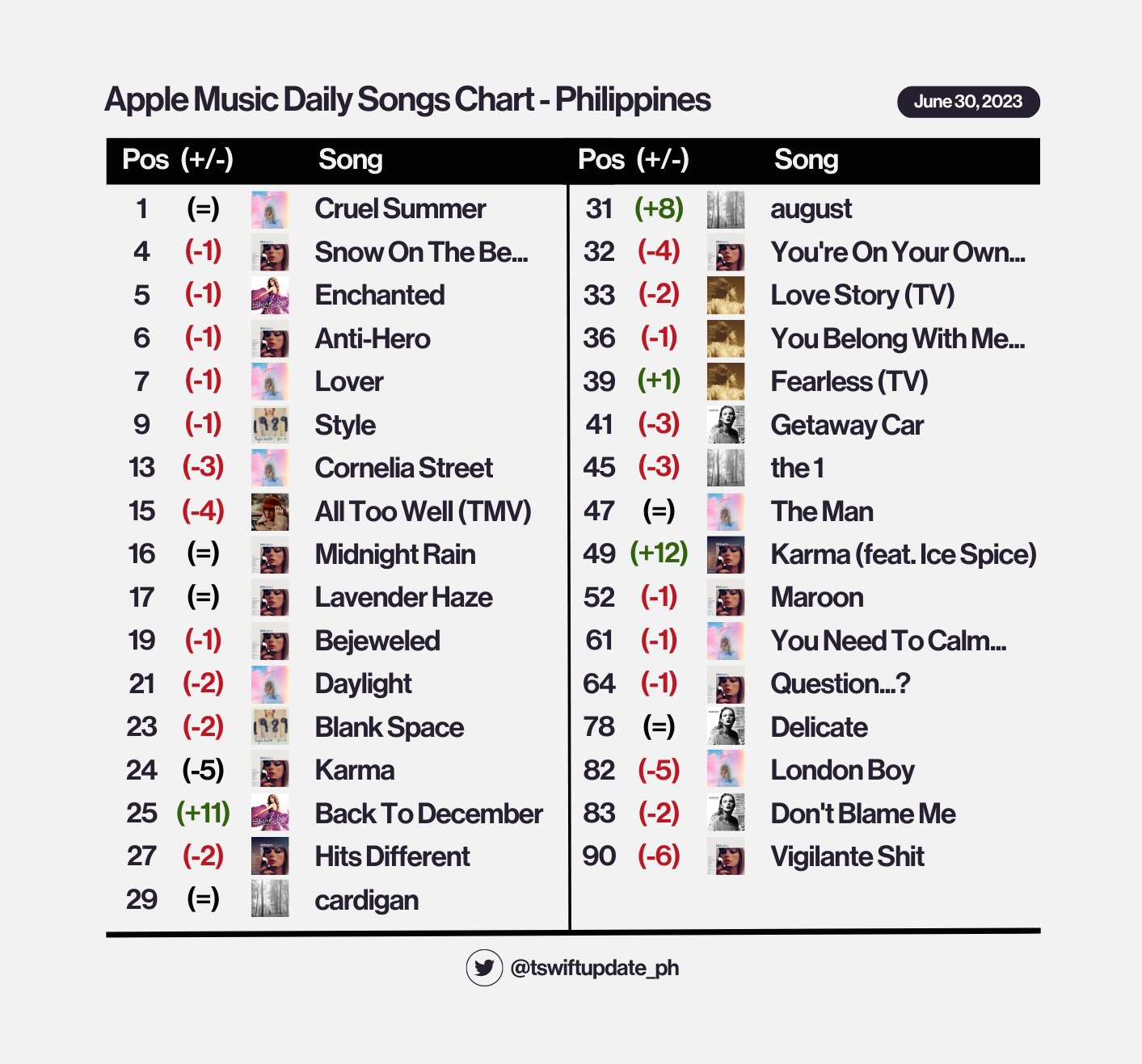 TSwift Update PH 🇵🇭 on Twitter: ".@taylorswift13 on Philippines Apple Music Daily Songs Chart ...