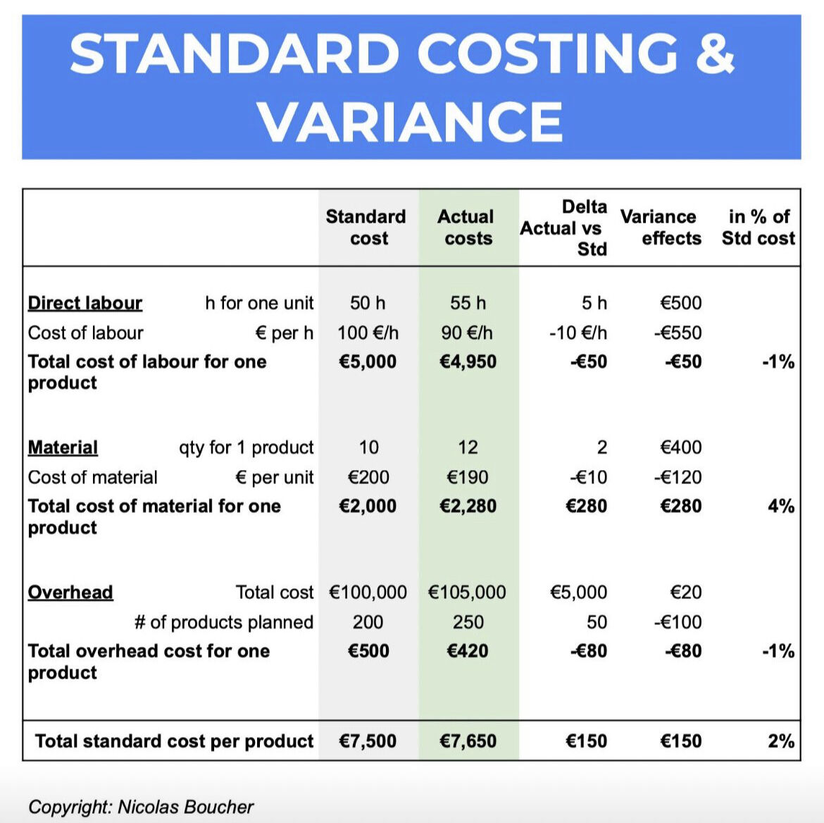 Finance pros, have you heard of standard costing? Here is an example ...