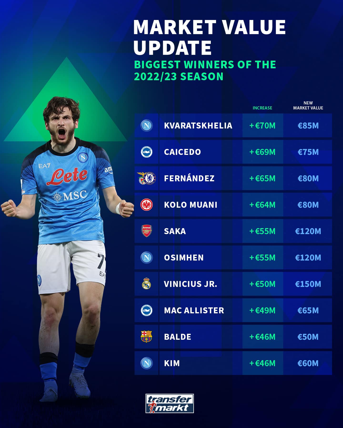 Transfermarkt.co.uk on Twitter: "No player gained more market value over the course of the 2022/ ...