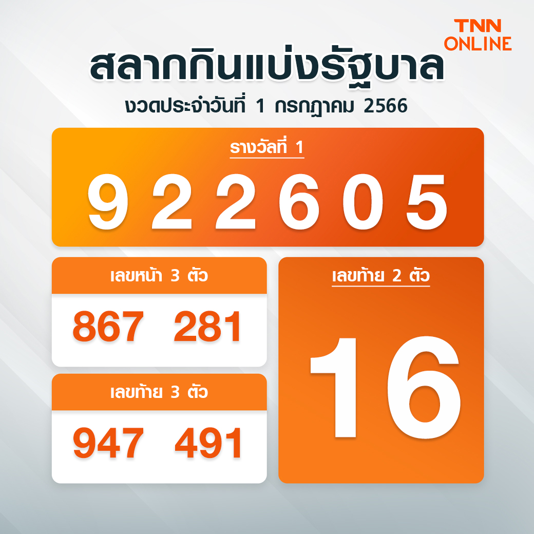 TNN Online on Twitter: "สลากกินแบ่งรัฐบาล งวดวันที่ 1 กรกฎาคม 2566 รางวัลที่ 1 : 922605 รางวัล ...