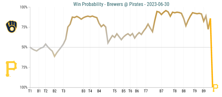 [Joe Block] The win probability for the Pirates and Brewers : r/buccos