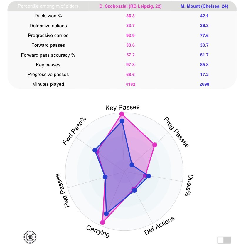DataMB on Twitter: "@FabrizioRomano 📊 Dominik Szoboszlai vs Mason Mount 📊 Dominik Szoboszlai vs ...