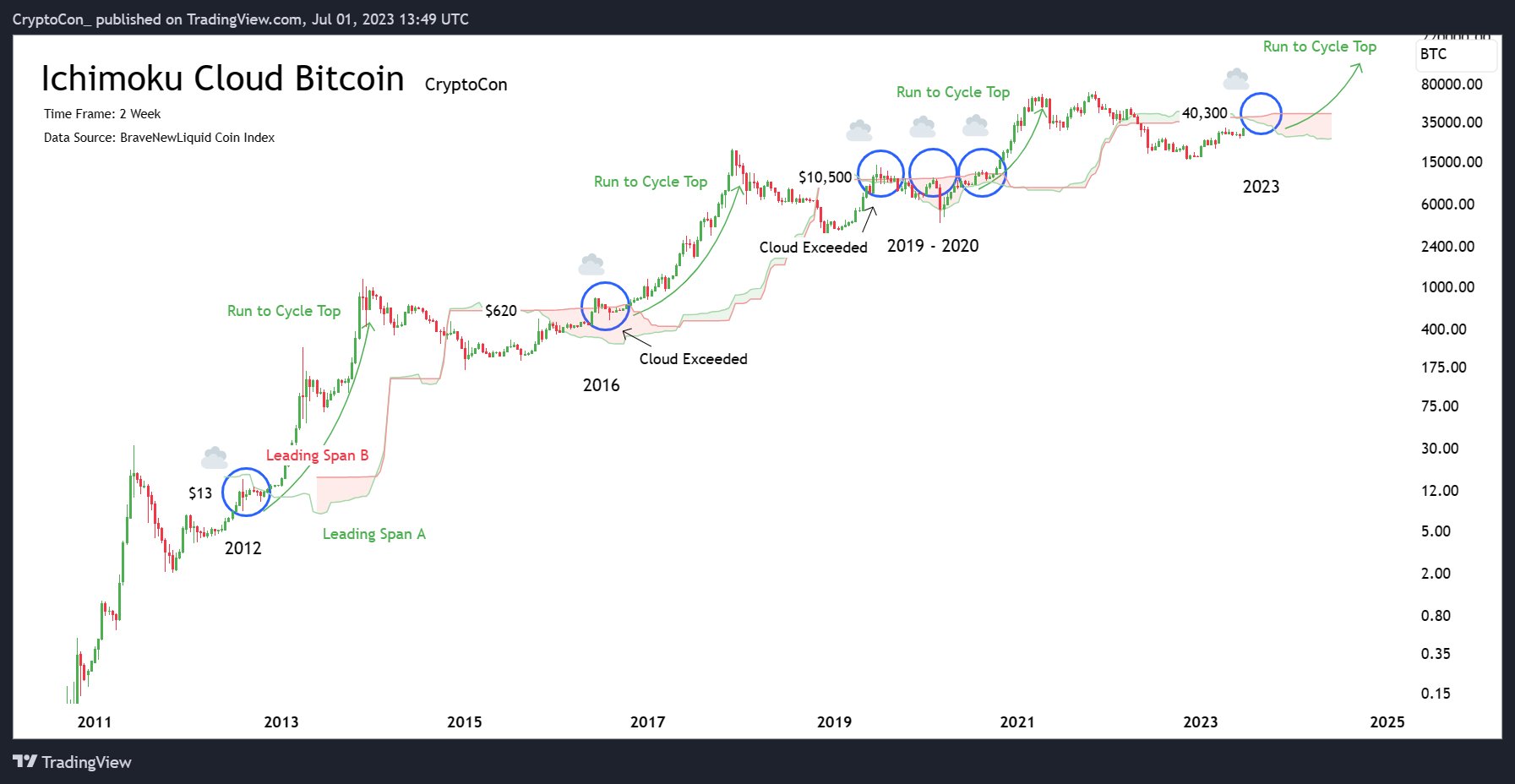 CryptoCon on Twitter: "Next stop for #Bitcoin is the clouds, literally! The final barrier ...