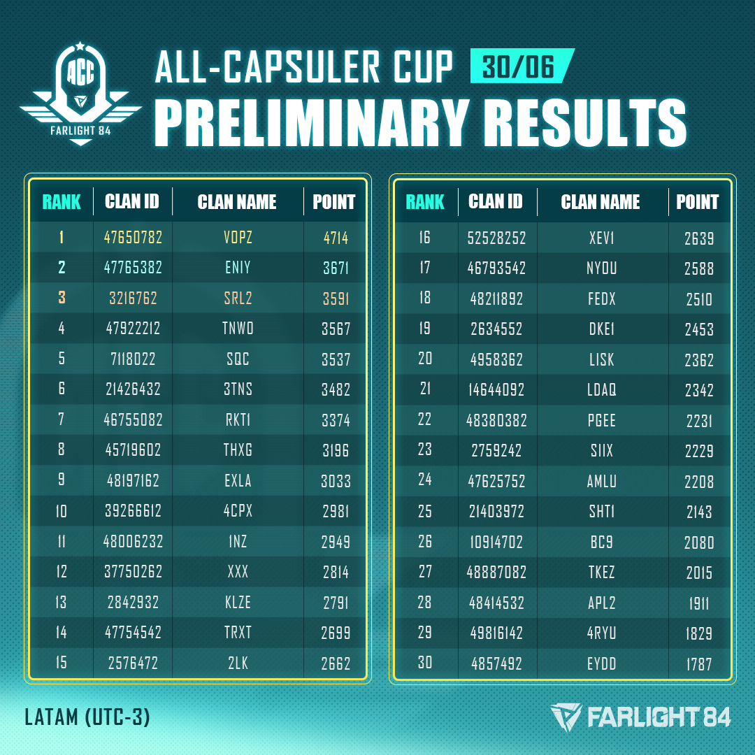 Farlight 84 on Twitter: "【ACC Match Results-LATAM】 Today's match results are now unveiled ...