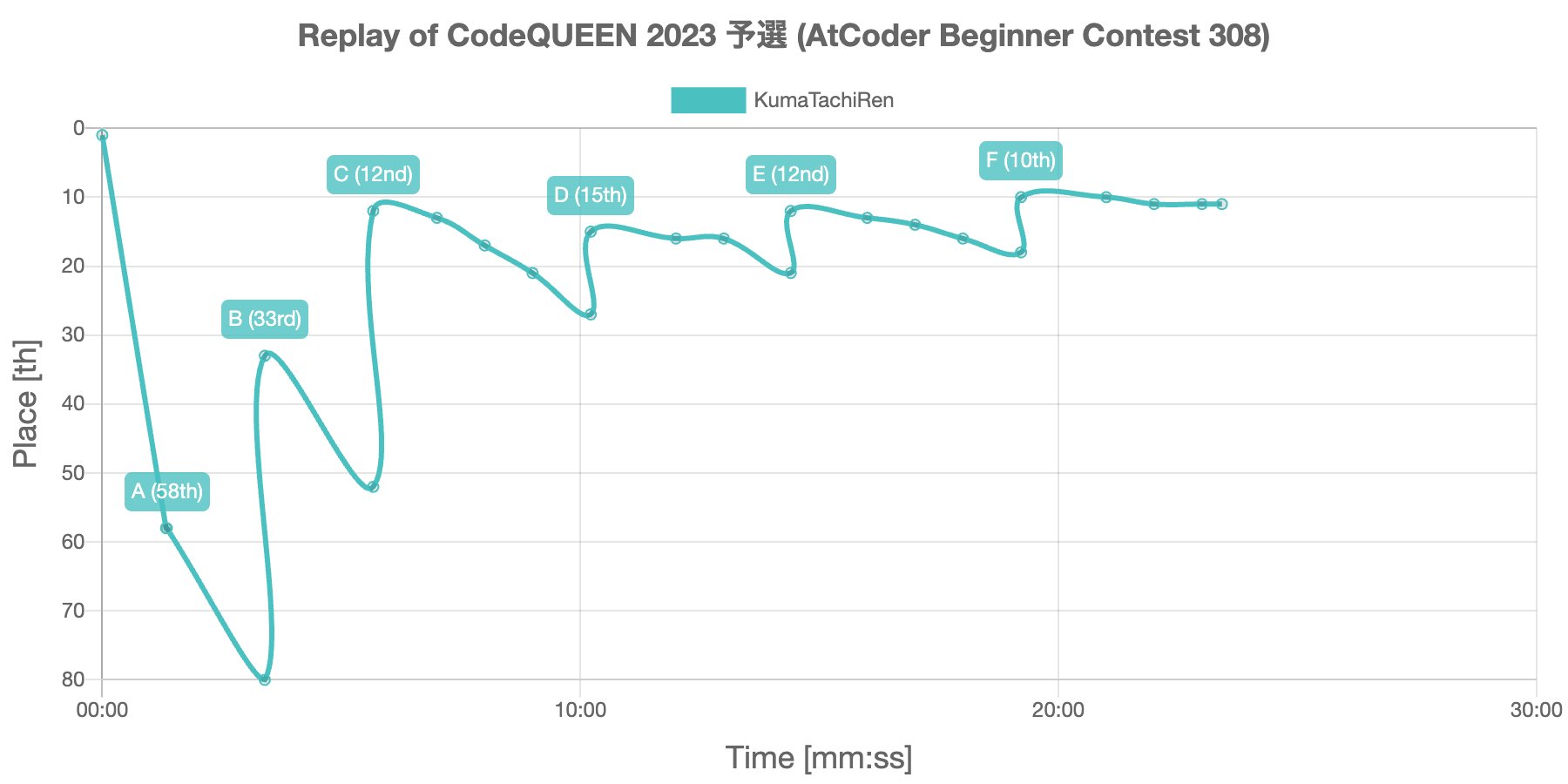 くま On Twitter 途中まで調子良かったのに…… 最大瞬間風速は 10位 19 13 Abc308 F Ac だよ! Srkhnecqax