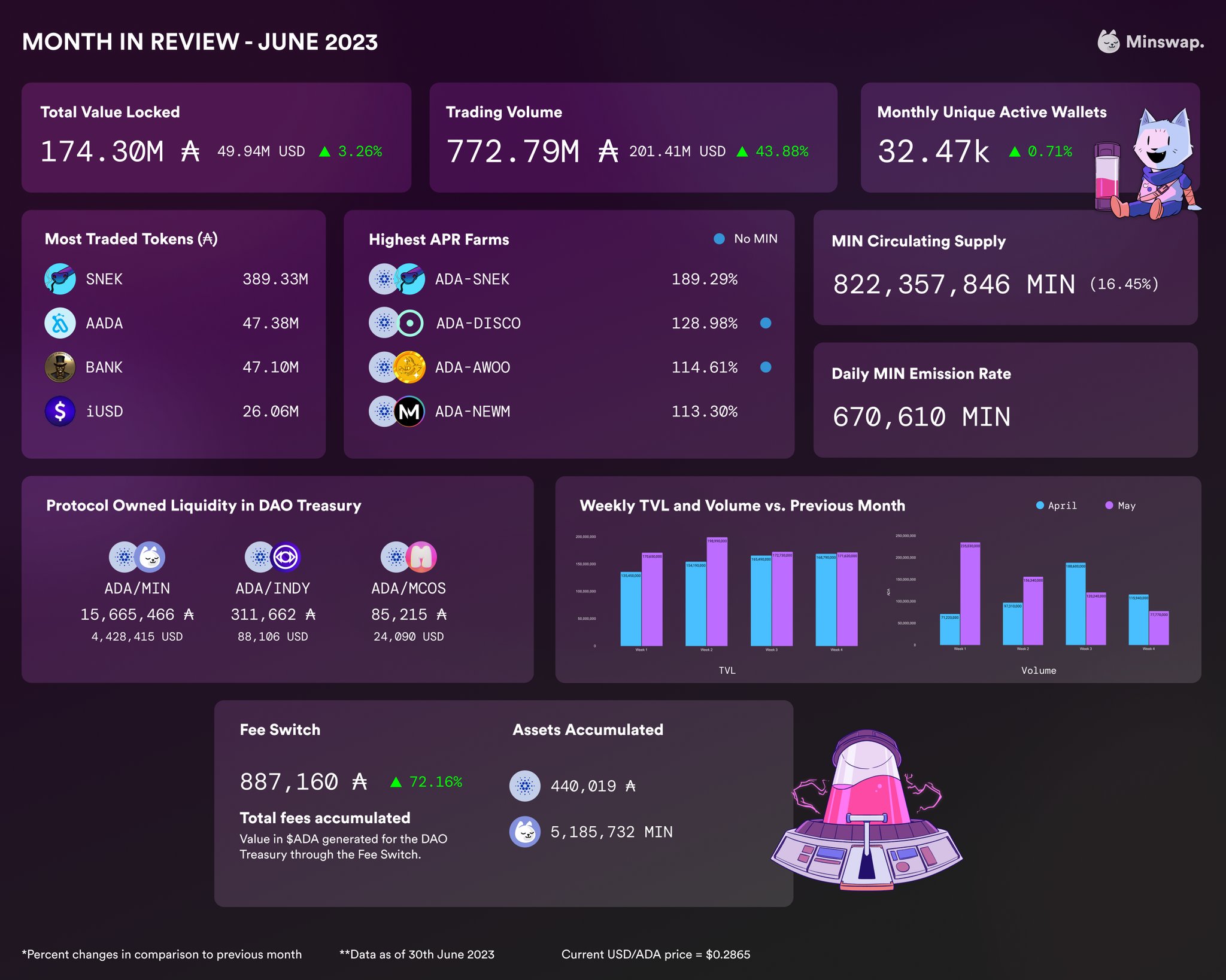 Minswap Labs on Twitter: "📊 Minswap monthly stats are in! Highlights this month: 🔵 Highest ...