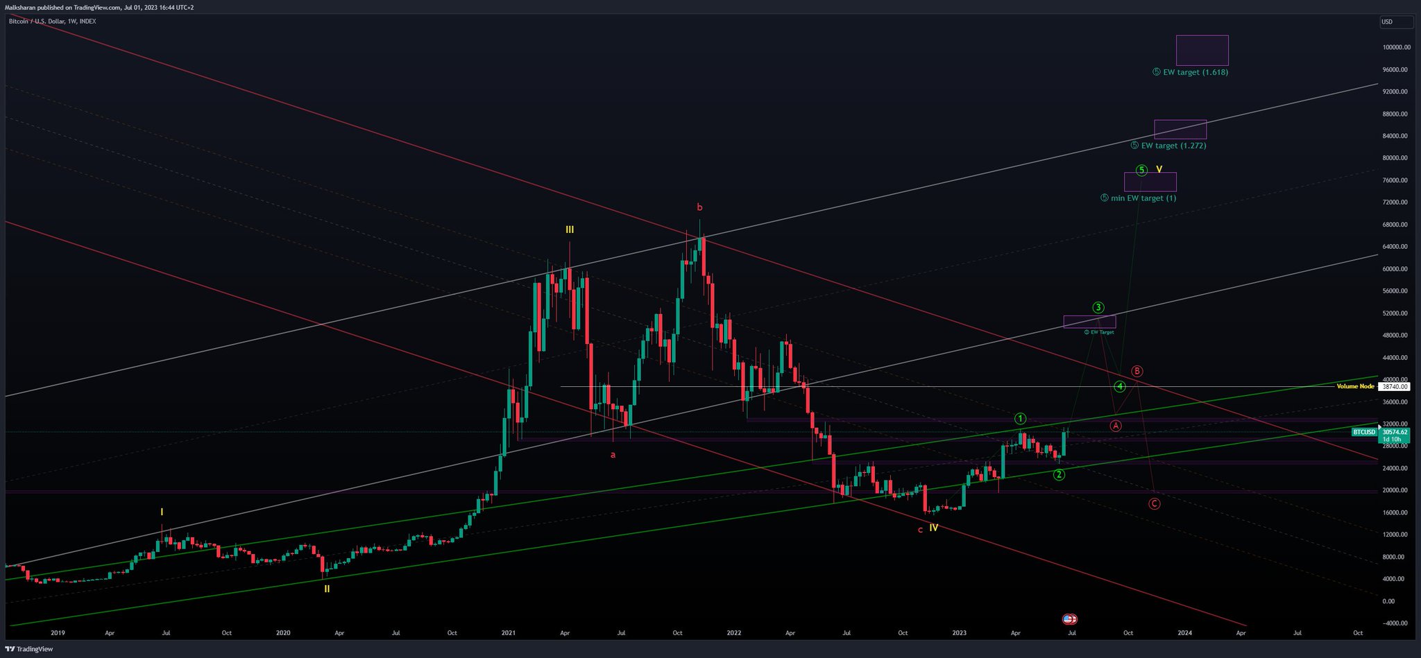 Yann on Twitter: "@CryptoCon_ @TechDev_52 I see two extreme possibilities ... let's see how I ...