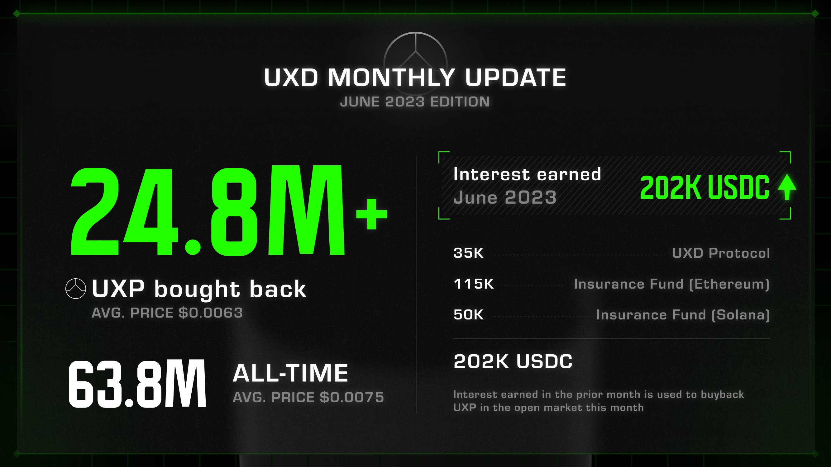 キルア on Twitter: "今月からUXDのALMの成果を毎月コミュニティメンバーと共有していきます！ ざっとまとめると6月には202k usdcの収益があり、これを全部$UXPの ...