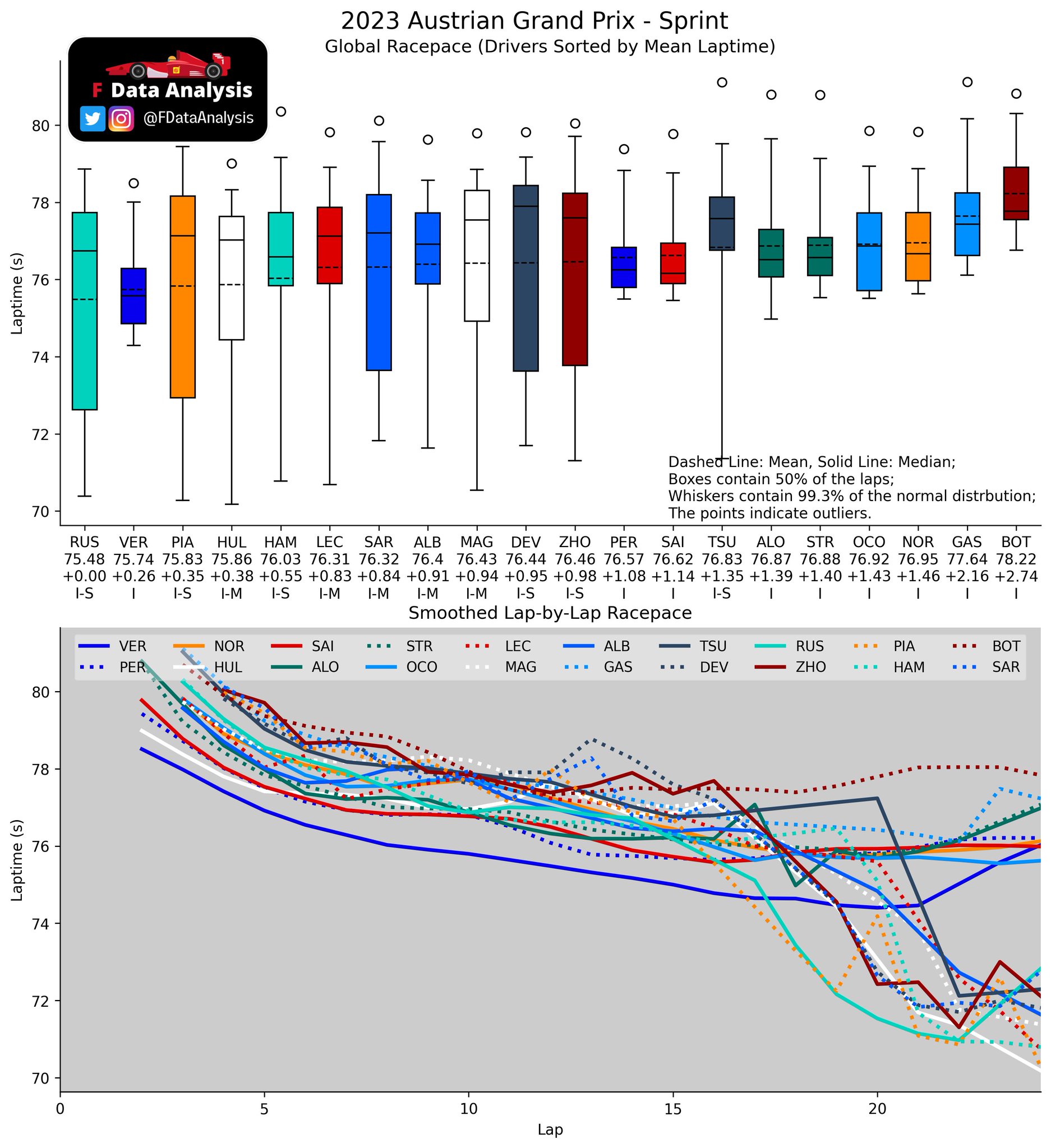 Formula Data Analysis on Twitter: "RUS had the best pace in the Sprint: once he put the (used ...
