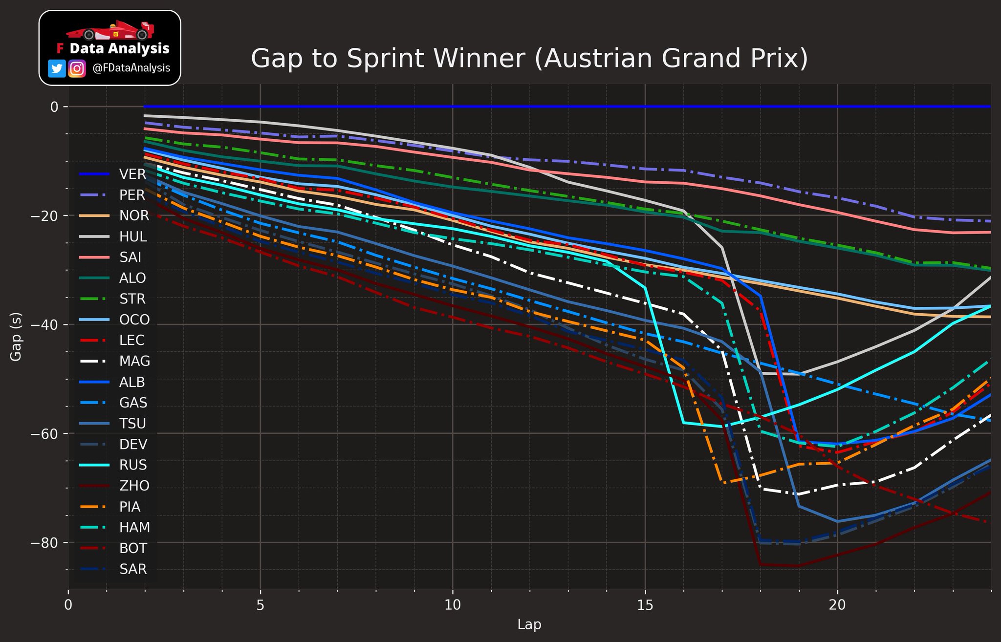 Formula Data Analysis on Twitter: "Gap to VER during the Sprint @Max33Verstappen was in another ...