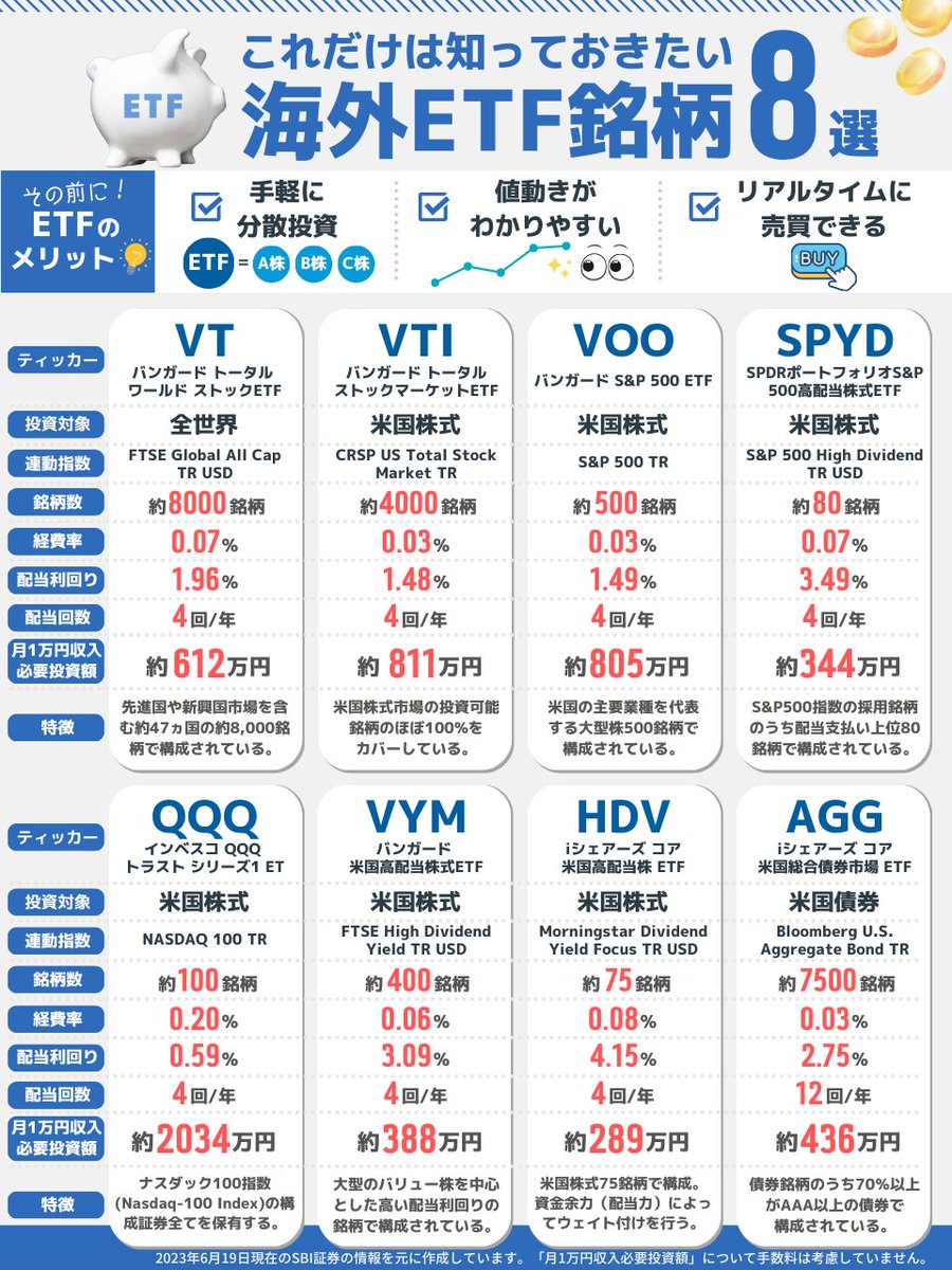 えいじ｜資産とキャリア形成 on Twitter: "RT @hisa_fire: 自由な暮らしの選択肢。『海外ETF銘柄』についてまとめてみた。ETFは不労所得を手に入れる手段のひとつ ...