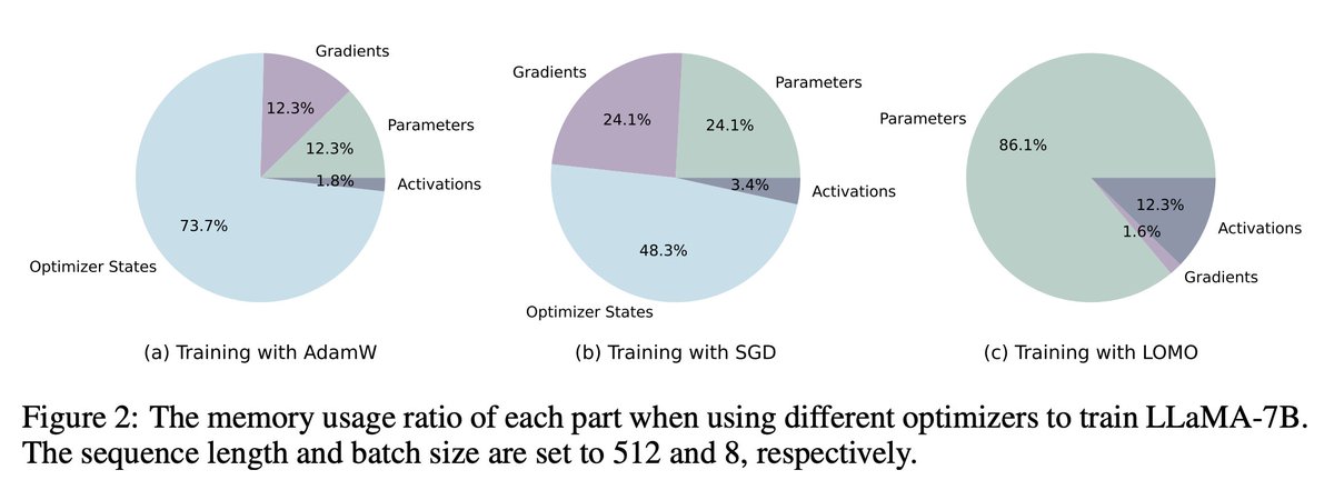 fly51fly on Twitter: "[CL] Full Parameter Fine-tuning for Large Language Models with Limited ...