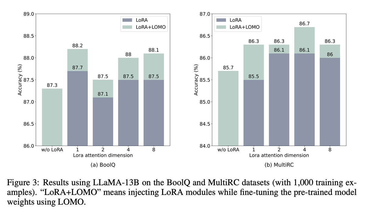 fly51fly on Twitter: "[CL] Full Parameter Fine-tuning for Large Language Models with Limited ...