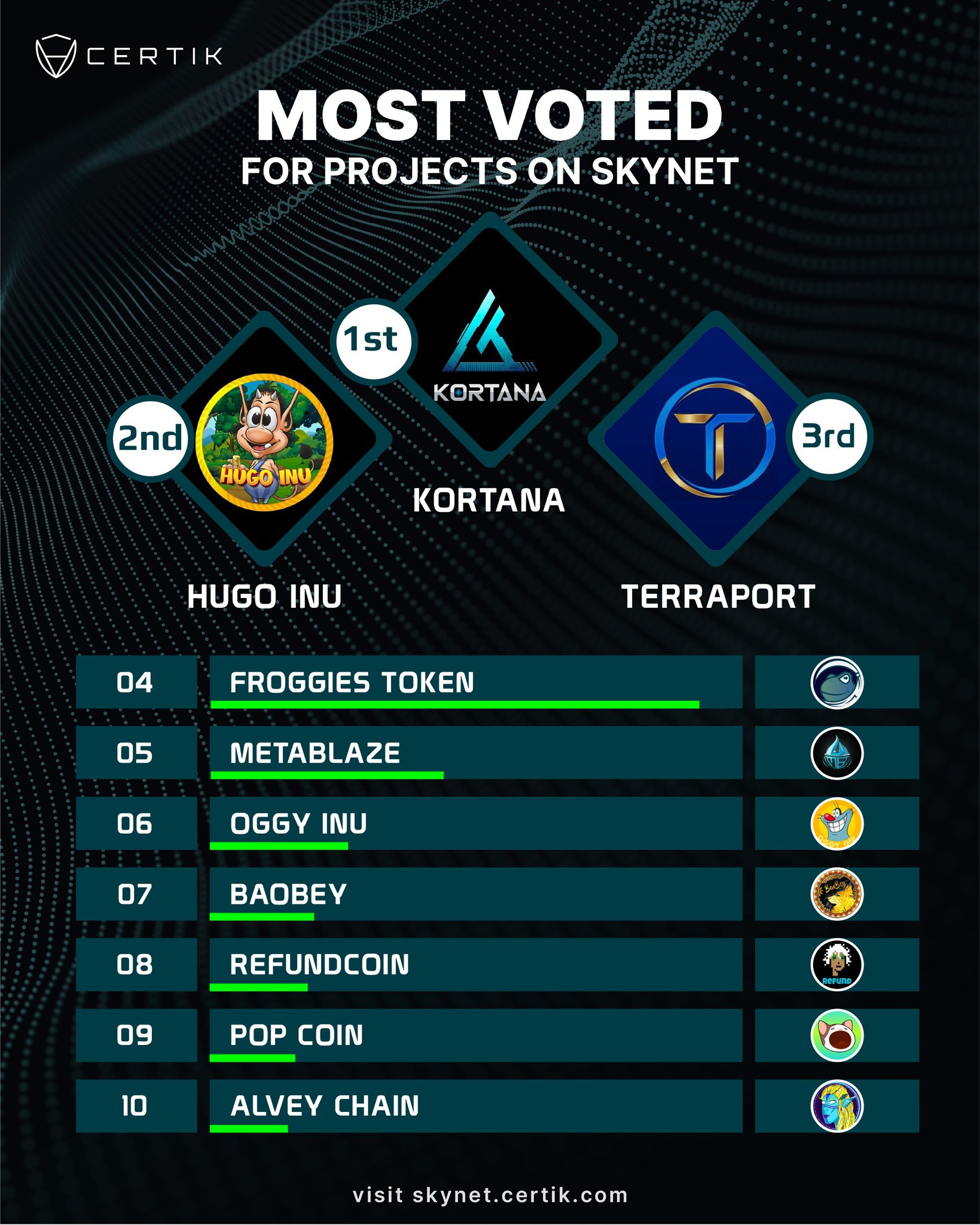 CertiK Security Leaderboard on Twitter: "Check out this week’s Top 🔟 most voted for projects on ...