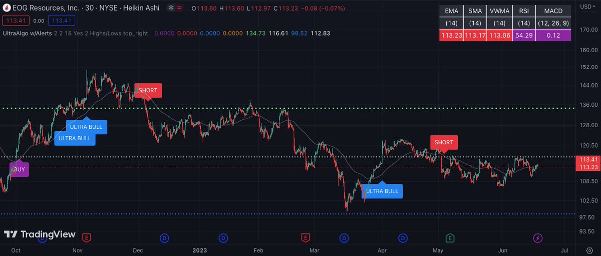 $EOG Awaiting Buy Signal based off 22 signals on the 30-min chart. Free ...