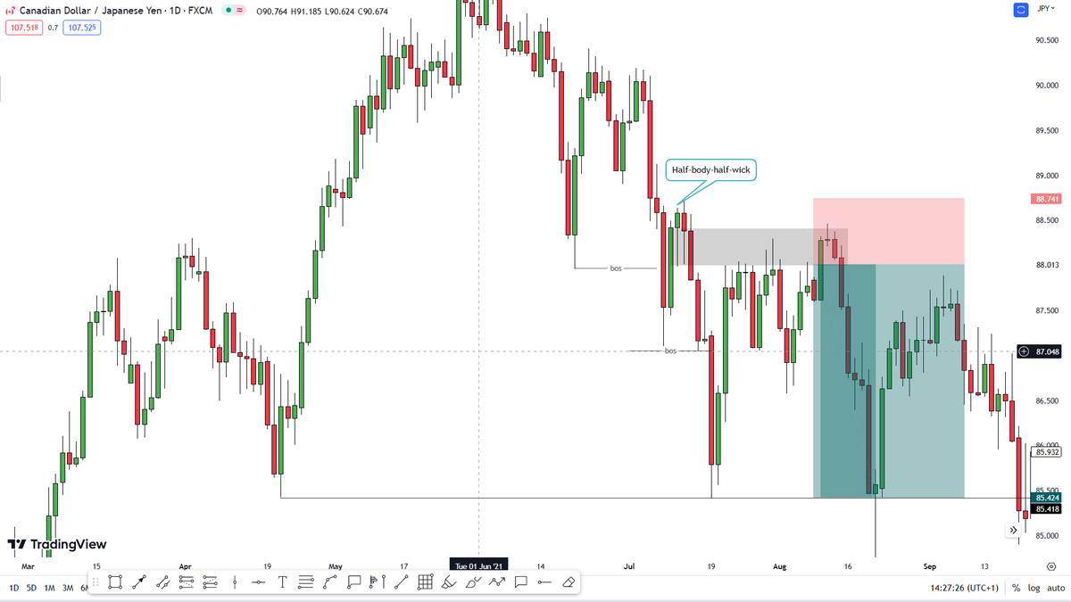 I promised a thread. HERE WE GO! HIGH PRECISION ORDERBLOCK ENTRIES 🥂🔥 ...