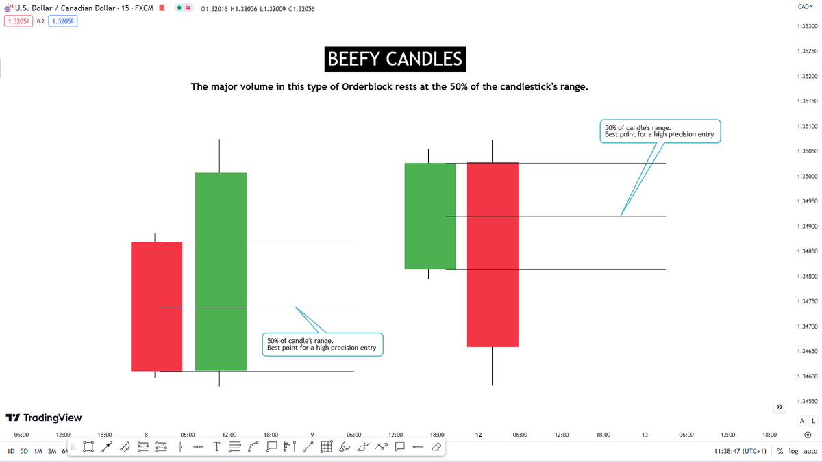 I promised a thread. HERE WE GO! HIGH PRECISION ORDERBLOCK ENTRIES 🥂🔥 ...