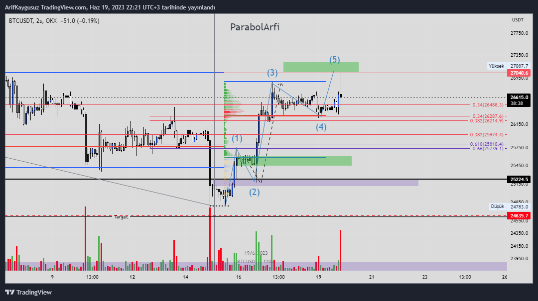 ParabolArfi on Twitter: "Süper bir analiz serisi oldu. Elliot 5 dalga tamamlandı. 4. Dalga ...