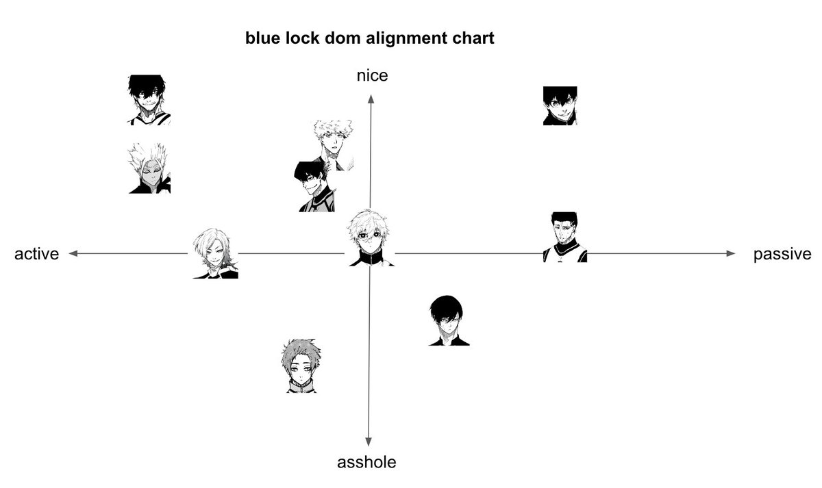 em on Twitter: "blue lock dom alignment chart >:)"